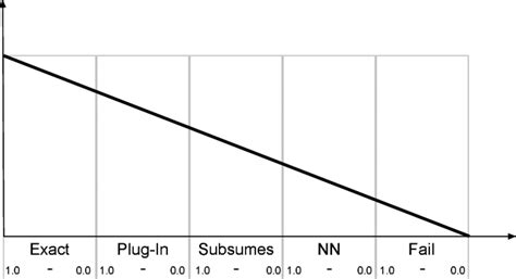 mapping of the degrees of semantic service matching returned by the