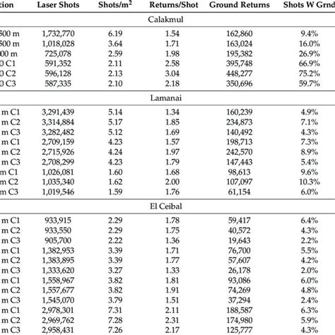 Detailed Results From The Canopy Penetration Experiments Conducted In Download Table