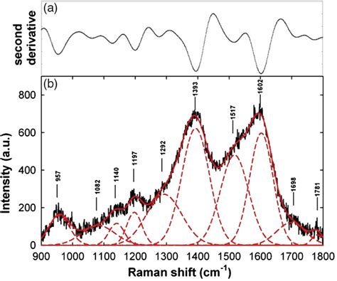 Second Derivative And B Spectral Deconvolution Analysis Of Average