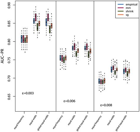 the influence of different discretization methods on the global network
