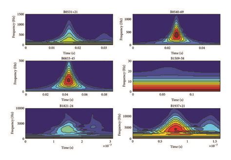 The S Transform For Six X Ray Pulsars Download Scientific Diagram