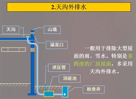 建筑屋面雨水排水系统讲义（50页） 造价培训讲义 筑龙工程造价论坛