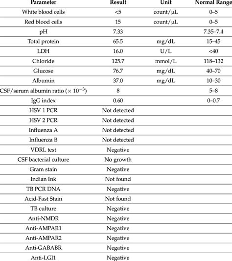 Results Of Cerebrospinal Fluid Csf Examinations Case 2 Download