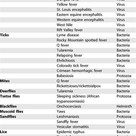 Common Arthropod Vectors Diseases And The Type Of Pathogen