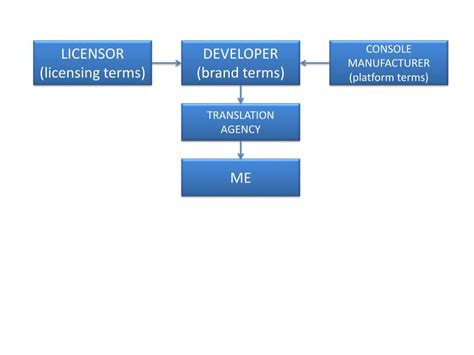 Ppt Licensor Licensing Terms Powerpoint Presentation Free