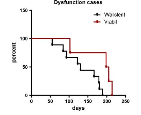 Kaplanmeier Analysis Of Primary Patency In Cases Where Stent