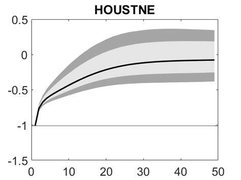 Figure A2 Irfs Black Lines Of Standardized Time Series In Appendix C