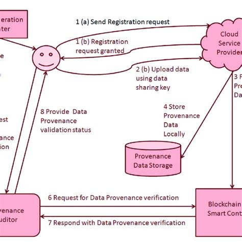 Redrawn Representation Of Secure Provenance Based Smart Contracting Download Scientific Diagram