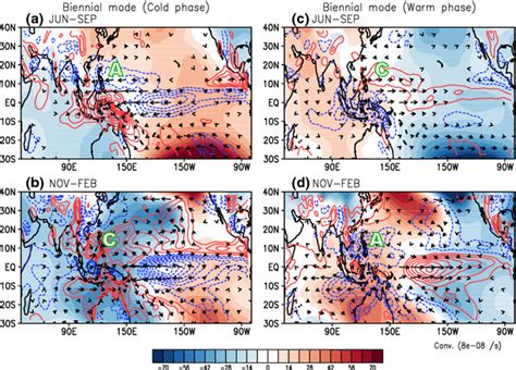 The 4 Month Averaged Low Level 1000850 Hpa Horizontal Wind Vector