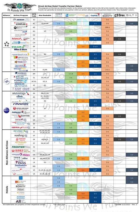 Points Transfer Chart At Alexander Collicott Blog