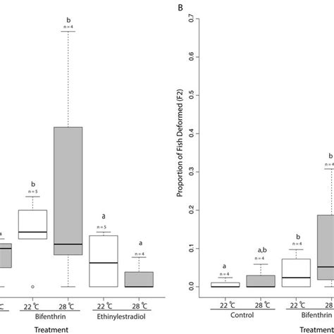 Box Plot Of The Proportion Of F1 Adults And F2 Larvae Exhibiting