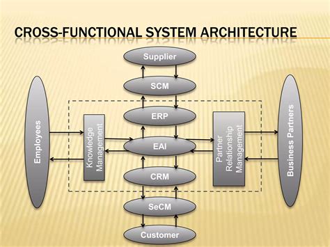Mis 17 Cross Functional Enterprise Systems Pptx