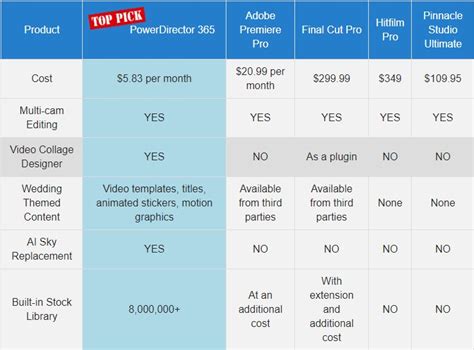 5 Best Wedding Video Editing Software