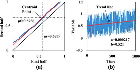 Random Stochastic Processes A Ita Graph B Time Series Graph