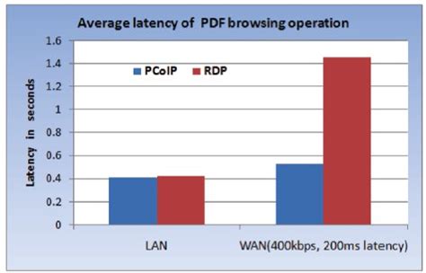 Thin Client Supports New Vmware Protocol