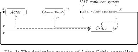 Figure 1 From Design Of Adaptive Learning Control Of Fixed Wing Uav