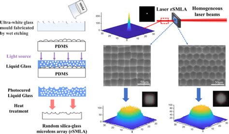 Random Silica Glass Microlens Arrays Based On The Molding Technology Of