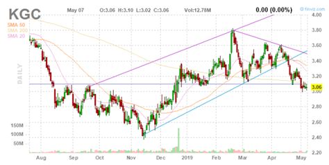 Kinross Gold Tasiast Shows Improvements Nysekgc Seeking Alpha