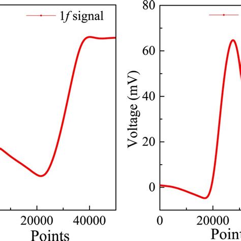 Emission Spectra For A 39th Order Dfb Gan Ld At Different Driving