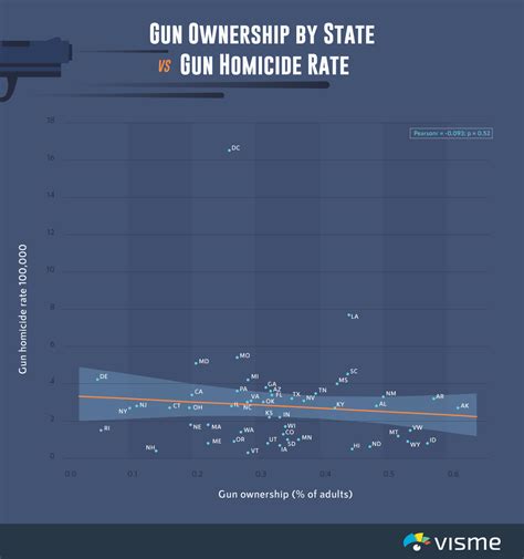 Gun Violence In America Aspects Few Talk About Summarized In 8 Charts