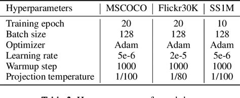 Table From Improving Cross Modal Alignment With Synthetic Pairs For Text Only Image Captioning