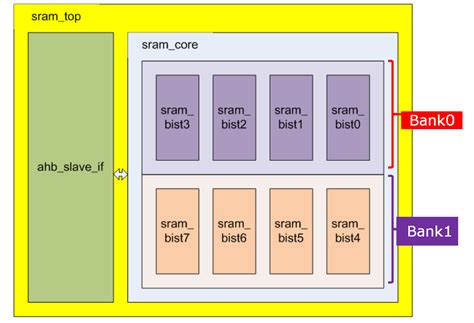 Ahb Sram简单设计之架构图解sram 结构原理图 Csdn博客