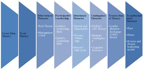 Leadership Theories Studiousguy