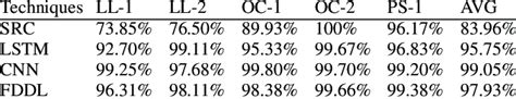Accuracy Of Various Methods On Fault Classification Download