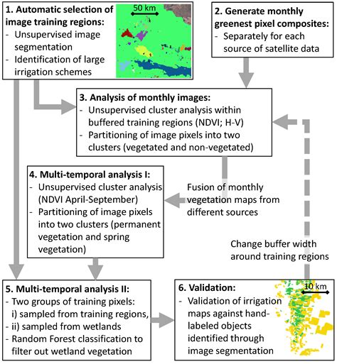 an unsupervised classification algorithm for multi temporal irrigated