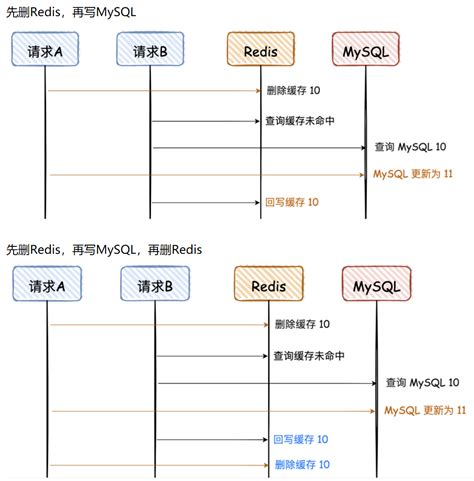 Redis—缓存更新策略redis 缓存的更新策略 Csdn博客
