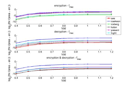 Voltage Scaling Throughput Over Area × Energy Per Bit Ratio Download Scientific Diagram