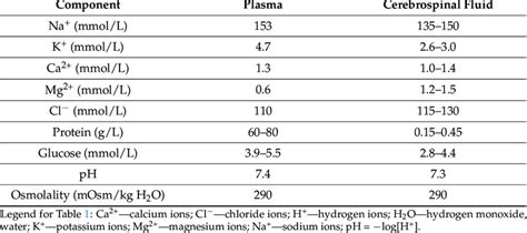 Comparison Of Components Between Cerebrospinal Fluid And Plasma