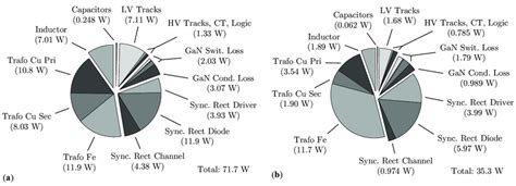 Dc Dc Calculated And Electrically Measured Efficiencies From Input V