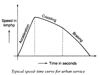 Solved The Urban Service Speed Time Curve Has No
