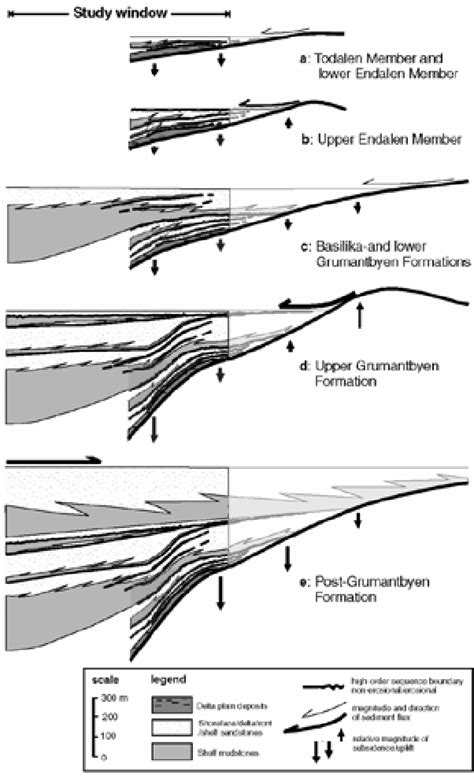 Development Of Depositional Architecture And Stacking Patterns Of Download Scientific Diagram