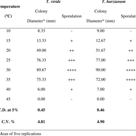 Effect Of Temperature On Growth And Sporulation Of T Viride And T Download Table