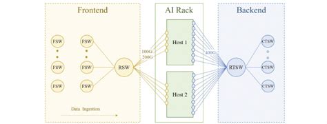 Sigcomm论文解析 Llama 3训练roce网络rdma Over Ethernet For Distributed Ai Training At Csdn博客