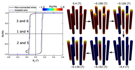 Tunable Magnetic Properties Of Interconnected Permalloy Nanowire Networks