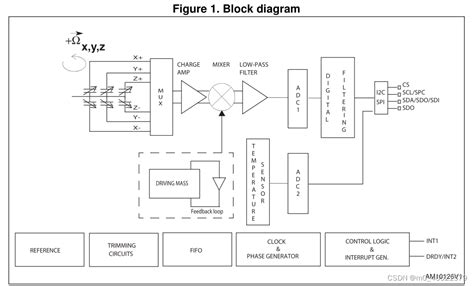 Mems运动传感器：三轴数字输出陀螺仪——l3gd20 Csdn博客