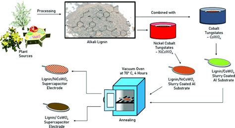 Schematic For The Fabrication Of The Composite Electrodes Download