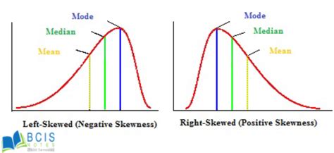 Skewness Describing Data Summary Measures Bcis Notes Bcis