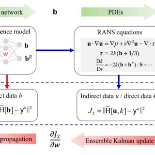Schematic Of The Ensemble Based Learning Framework To Combine Direct Download Scientific