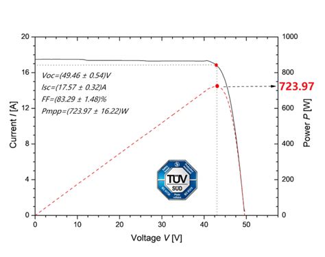723w Huasun Himalaya G12 132 Module Creates Another New Record On