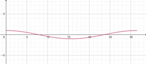 Draw One Cycle Of The Functions Graph Ycos Frac 1 Quizlet
