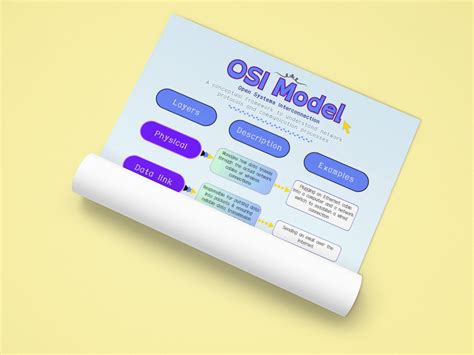 osi model poster networks cheat sheet tcp ip layers print