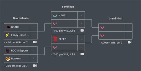 Pacific Ascension Playoffs Bracket Rvalorantcompetitive