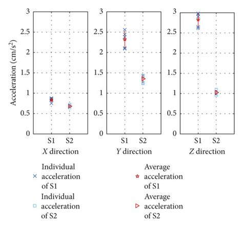 The Average Vibration Acceleration Of Measuring Points S1 And S2
