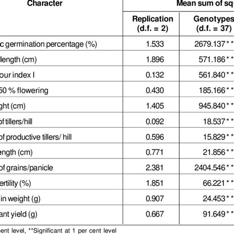 Anova For Anaerobic Germination Traits Yield And Its Contributing