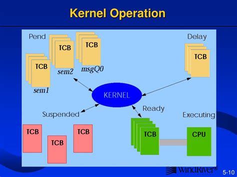 Ppt Real Time Multitasking Powerpoint Presentation Free Download Id 508904