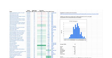 Amplifier Sinad Av Nirvana